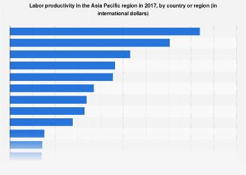 APAC: labor productivity by country or region| Statista