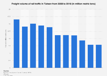 Taiwan: rail freight cargo volume 2018 | Statista