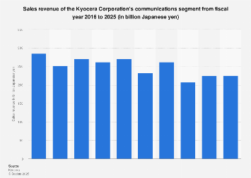 Kyocera: communications segment sales revenue 2025| Statista