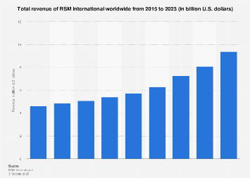 RSM International revenue worldwide 2023| Statista