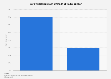 China: car ownership rate by gender 2016| Statista