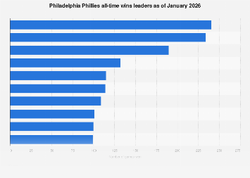 Philadelphia Phillies all-time wins leaders December 2025| Statista