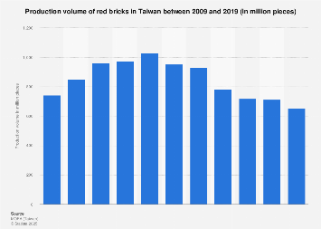Taiwan: red bricks production volume 2019| Statista