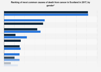 Causes of death from cancer in Scotland by gender 2017| Statista
