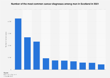 Scotland: most common male cancer diagnoses 2021 | Statista