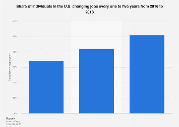 U.S. employment market: individuals changing jobs every one to five ...