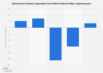 Sharp Corporation net income 2024| Statista