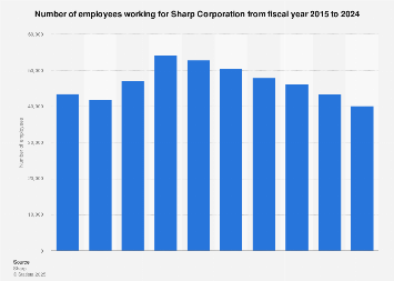 Sharp: employee numbers 2024| Statista