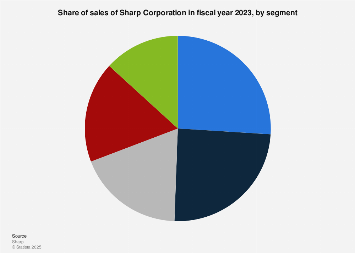 Sharp: sales share by segment| Statista