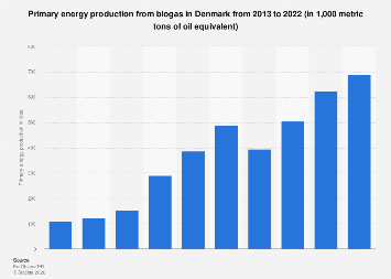 Denmark: energy production from biogas | Statista