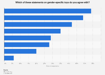 Opinions gender-specific toys in the U.S. 2018| Statista