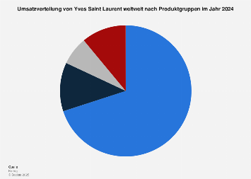 Yves Saint Laurent: Umsatzanteil nach Produktgruppe 2024| Statista