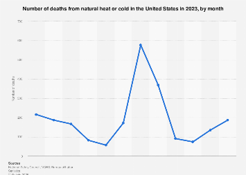 Deadliest months heat and cold U.S. 2023| Statista