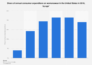 Share of annual expenditure on womenswear by age U.S. 2018| Statista