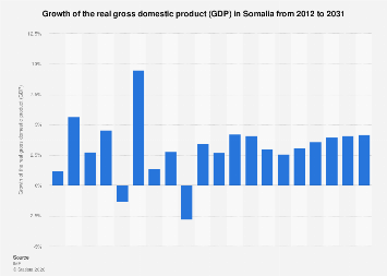 Growth of the real gross domestic product (GDP) Somalia| Statista