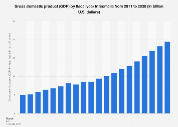 Gross domestic product (GDP) by fiscal year Somalia 2030| Statista