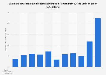 Taiwan: value of outward investment 2024 | Statista
