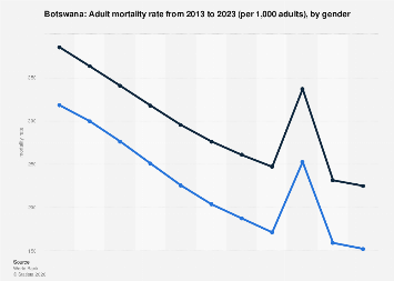 Botswana - adult mortality rate 2013-2023, by gender| Statista