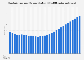 Somalia - average age of the population 1950-2100| Statista