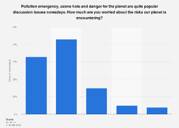 Awareness about environmental issues in Italy 2017| Statista