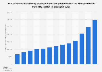 EU-27: solar PV electricity output 2024| Statista