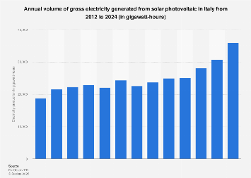 Italy: gross solar PV electricity output | Statista