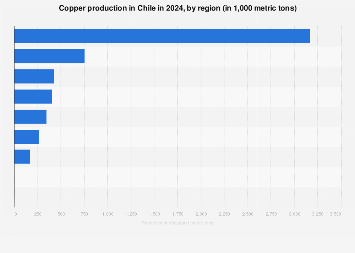 Chile: copper production by region 2024| Statista