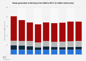 Germany: Waste generation 2000-2015| Statista