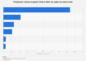 Chile: regional gold production 2021| Statista