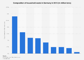 Germany: Composition of household waste 2015| Statista