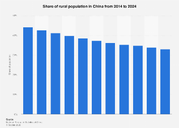 China: rural population share| Statista