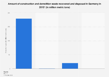 Germany: Construction and demolition waste 2015| Statista