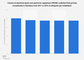 Germany: Volume of WEEE 2011–2015| Statista