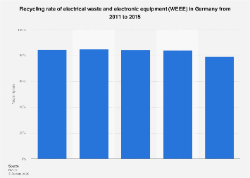 Germany: Recycling rate of WEEE 2011–2015| Statista