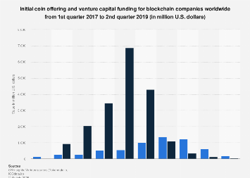 Value of VC vs ICO funding globally 2017-2019| Statista