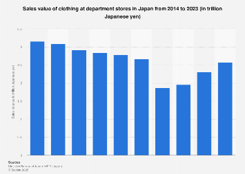 Japan: department store fashion sales| Statista