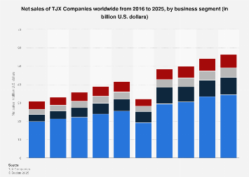 Net sales TJX Companies by business segment globally 2025| Statista