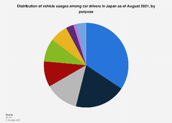Japan: distribution of car usages by purpose 2021| Statista