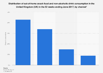 Out-of-home snack food consumption by channel 2017| Statista