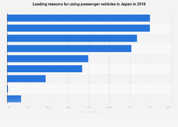 Japan: reasons for motor vehicle usage 2018| Statista