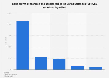 Shampoo and conditioners: superfood ingredients sales growth U.S. 2017 ...