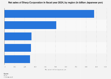 Sharp: net sales by region 2024| Statista