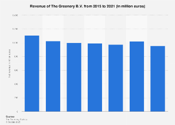 The Greenery B.V.: revenue 2021| Statista