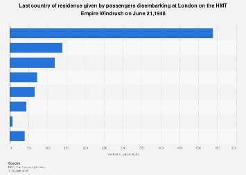 Windrush passengers' country of origin 1948| Statista