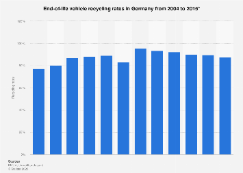 Germany: End-of-life vehicle recycling rates 2004–2015| Statista