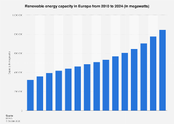 Europe: renewable capacity 2024| Statista