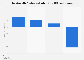 The Greenery B.V.: operating profit 2015-2018 | Statista