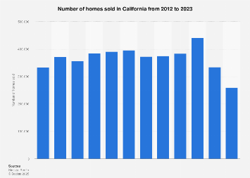 California: number of homes sold 2012-2023| Statista