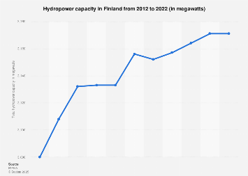 Finland: hydropower capacity 2022| Statista