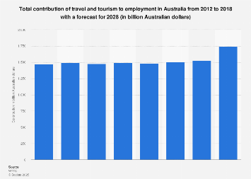 Australia - travel and tourism contribution to employment 2018-2028 ...